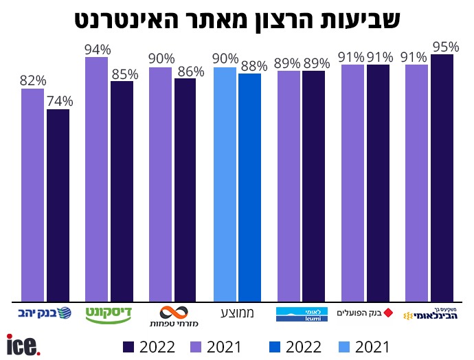 דירוג הבנקים זה הבנק שהלקוחות שלו הכי מרוצים ממנו אייס